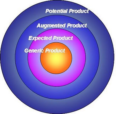 Producto Completo en Software -Whole Product Concept- – Crear Software